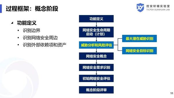 轩辕实验室丨SAE J3061汽车信息安全标准解读 - 知乎