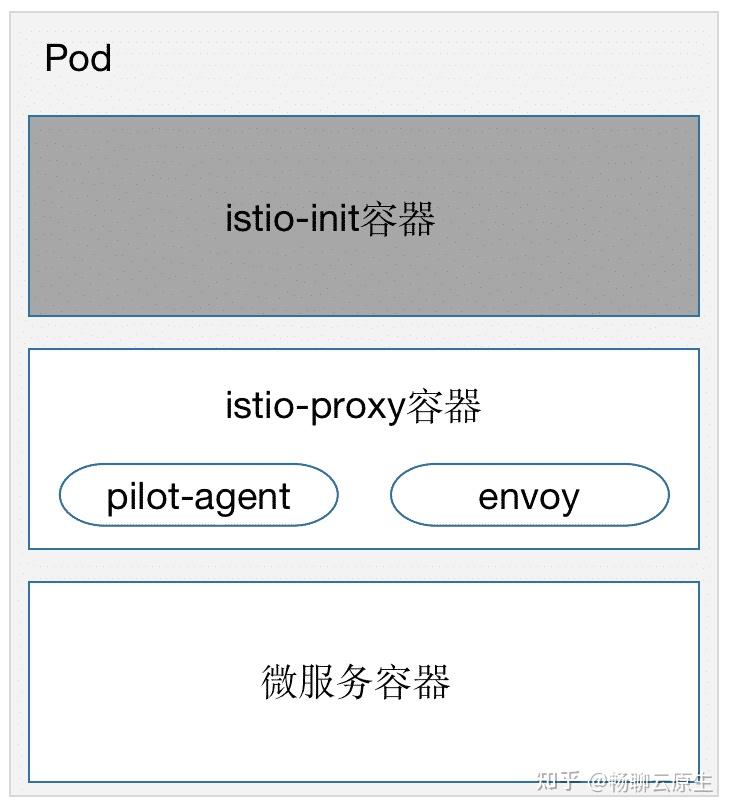 浅析Istio系列（二）：Istio核心组件介绍 - 知乎