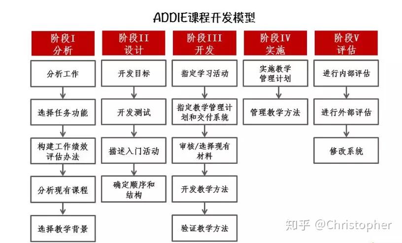 人力资源管理工具篇——ADDIE模型 - 知乎
