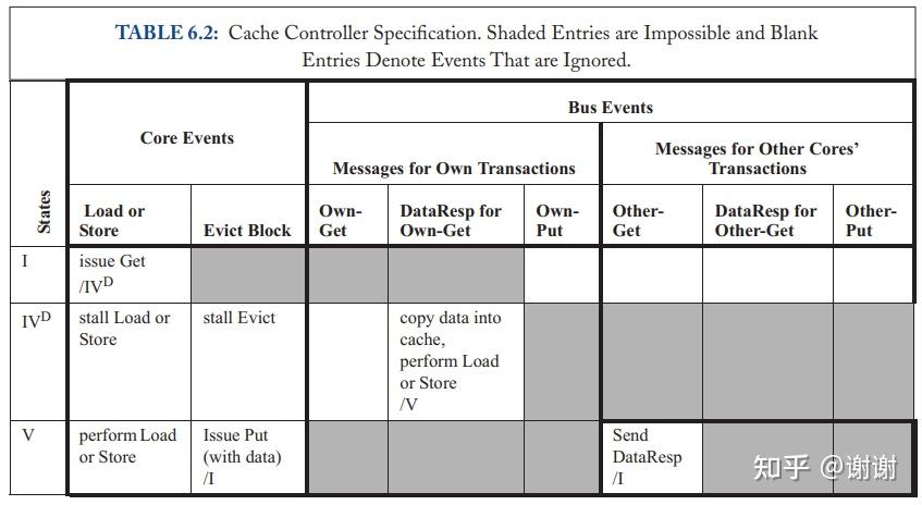 6 Coherence Protocols - 知乎