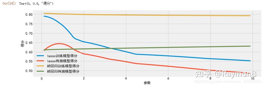 python lasso回归算法之回归实操 - 知乎