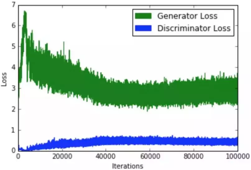 提高GAN训练稳定性的9大tricks - 知乎