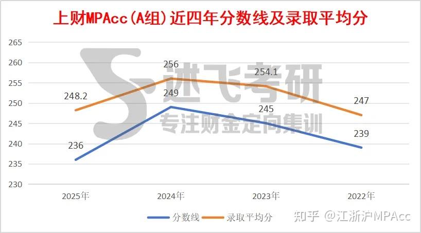 近四年最低！上海财经大学MPAcc(A组)近四年考情分析 - 知乎