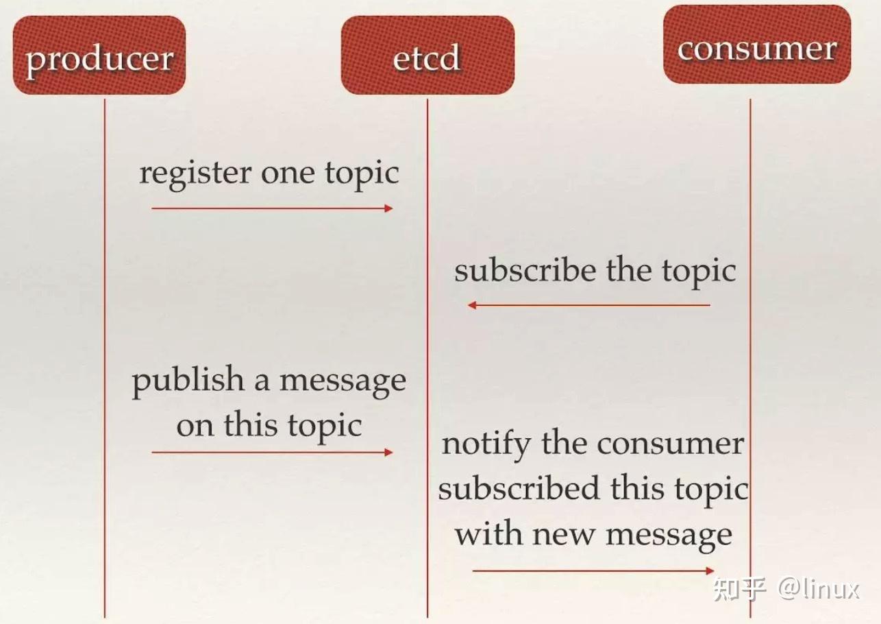 etcd：etcd的原理和应用场景全面解析 - 知乎