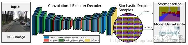 函数模型下的SegNet与Bayesian SegNet网络定义(Keras) - 知乎