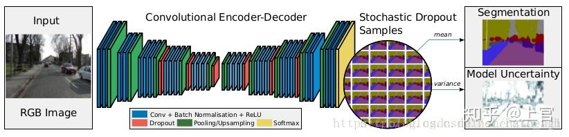 函数模型下的SegNet与Bayesian SegNet网络定义(Keras) - 知乎