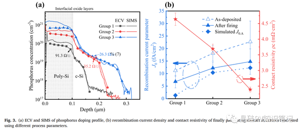 N-TOPCon 掺杂 poly-Si 膜层中磷掺杂研究 - 知乎