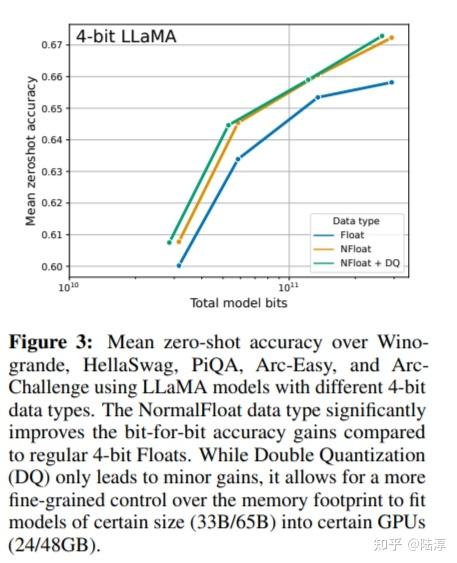QLoRA：4-bit级别的量化+LoRA方法，用3090在DB-GPT上打造基于33B LLM的个人知识库 - 知乎