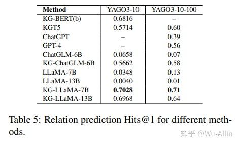 《Exploring Large Language Models for Knowledge Graph Completion》解读 - 知乎