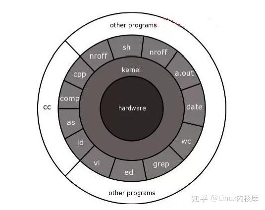 带你深度了解Linux内核架构和工作原理！ - 知乎