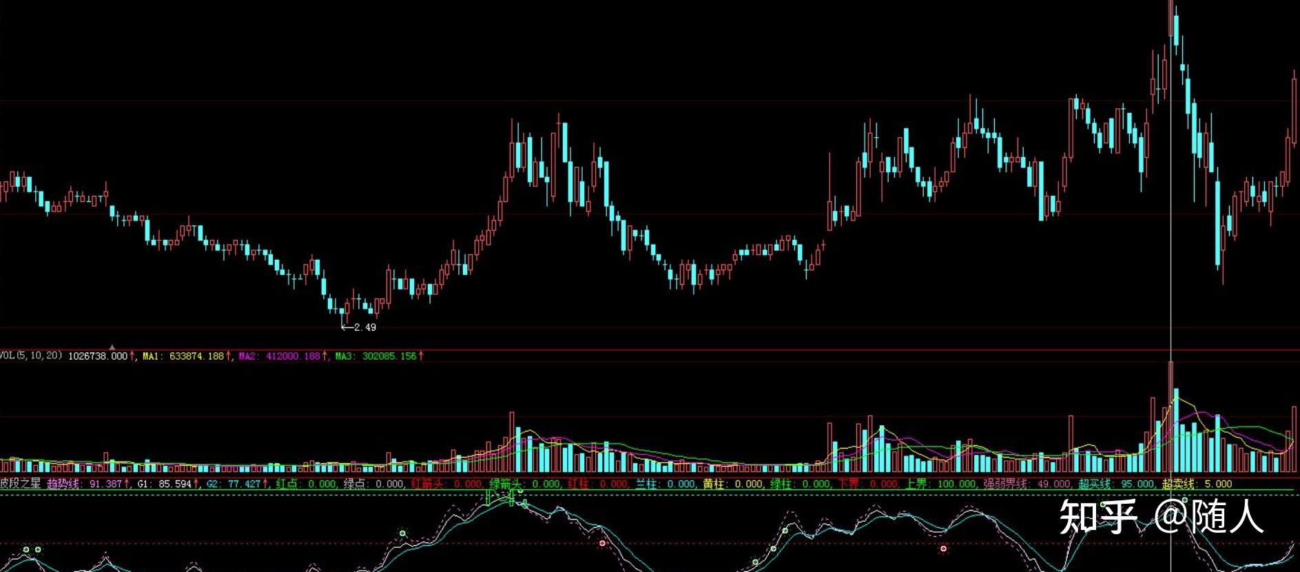 大智慧新版 杯柄形态主图+波段之星副图指标 加密 附图 - 知乎