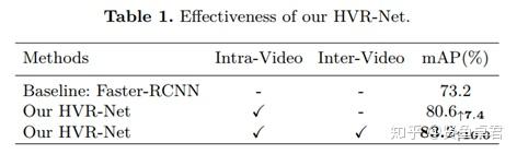 【ECCV2020论文重读】HVR-Net：发掘视频间目标关系（VID任务） - 知乎