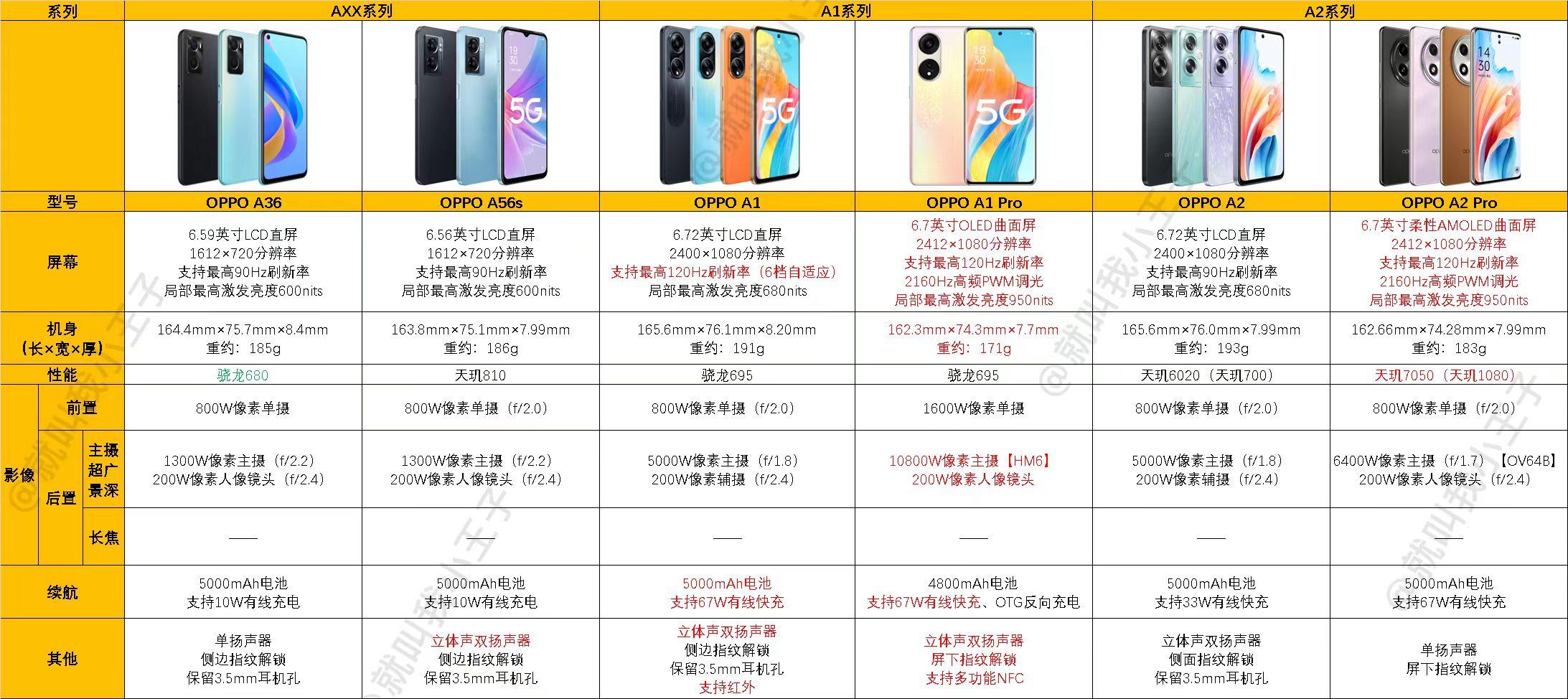 OPPO【A系列】选购指南/A36/56s/A1/A1 Pro/A2/A2 Pro - 知乎