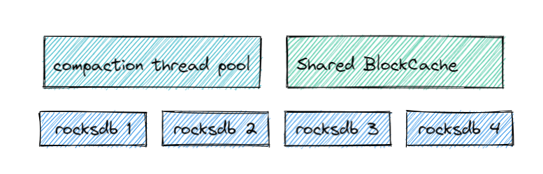点评yugabytedb 对RocksDB改进 - 知乎