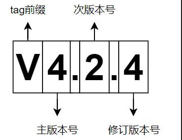 项目发布前如何打tag标签及标签命名规范 - 知乎