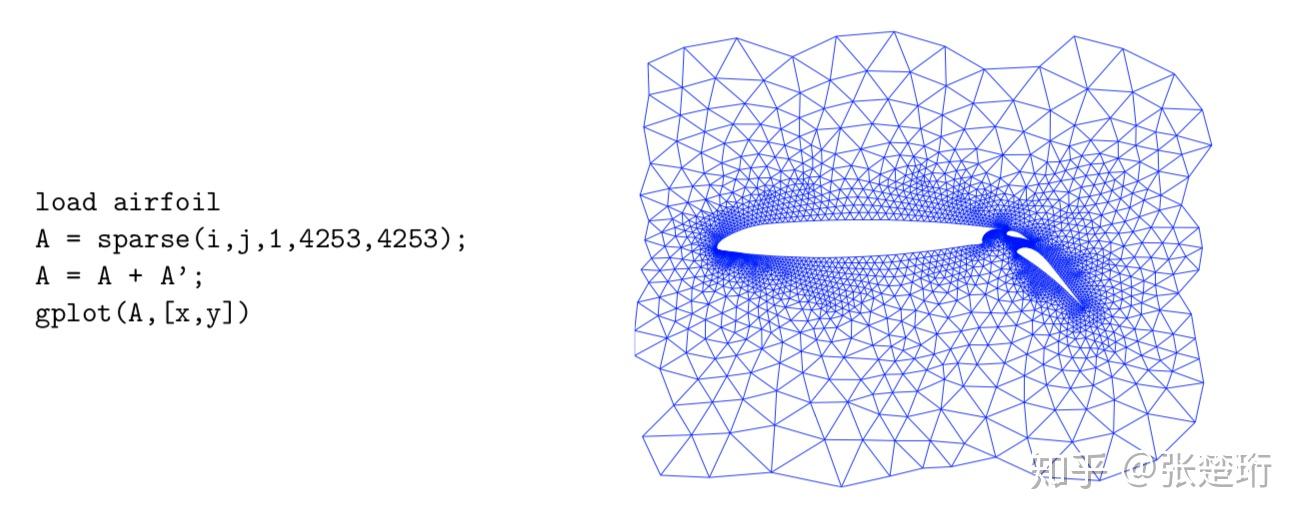 【Spectral Graph Theory 1】 - 知乎