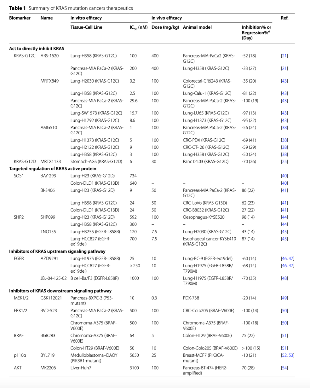Mol Cancer 丨 针对KRAS突变型癌症的药物治疗与耐药性 - 知乎
