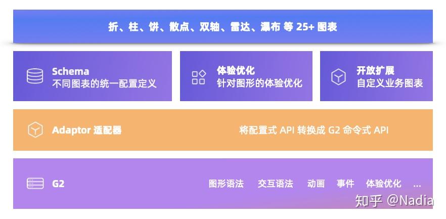 不要再问G2、G2Plot、Ant Design Charts什么关系了 - 知乎