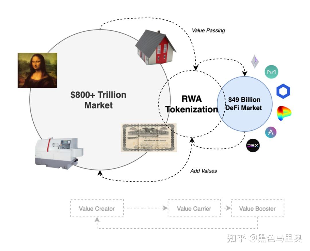 现实世界资产 （Real-world-assets，RWAs）：推动下一轮币圈牛市的基石 - 知乎