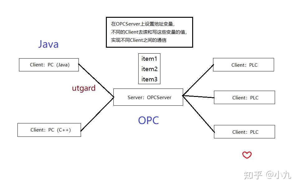 Java实现OPC通信 - 知乎