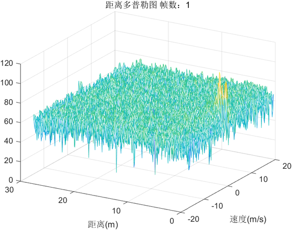 基于xWR1443毫米波雷达的参数估计与微多普勒仿真（MATLAB） - 知乎