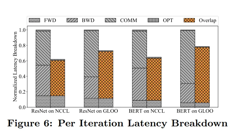 论文阅读 Pytorch Distributed Experiences On Accelerating Data Parallel Training 知乎