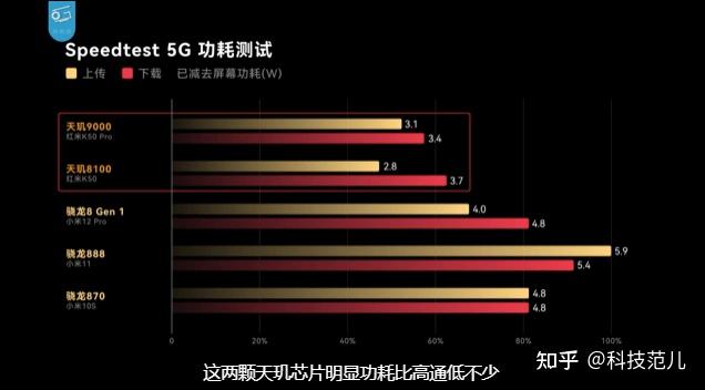 红米K50 Pro 5G实测：上传、下载功耗全面赢！ 天玑9000集成先进基带立头功 - 知乎