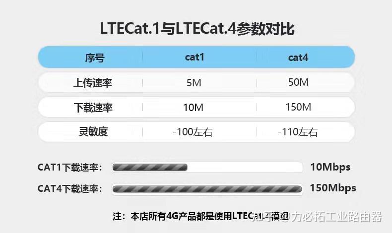 生活网络常识—CAT1与CAT4的区别 - 知乎