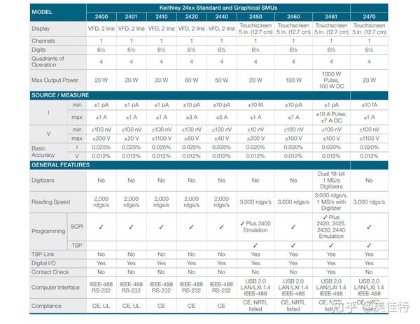 2450 Keithley(吉时利) SUM 源测量单元 | Tektronix - 知乎