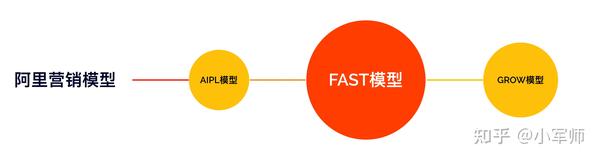 互联网大厂们造出来的模型（二）阿里的FAST模型 - 知乎