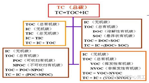 一文了解总有机碳（TOC）测试 - 知乎