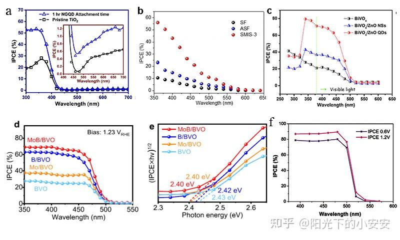 光电催化中的单色光电转化效率IPCE - 知乎