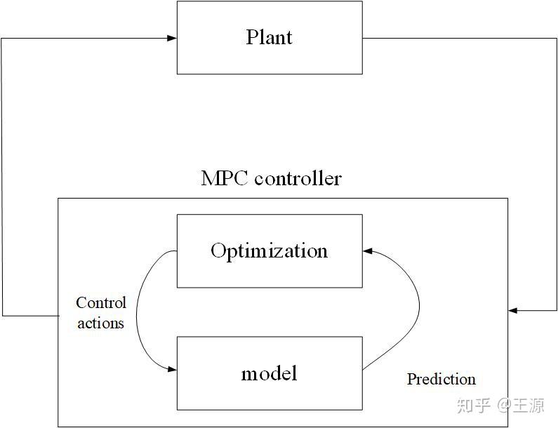 模型预测控制简介（model predictive control） - 知乎