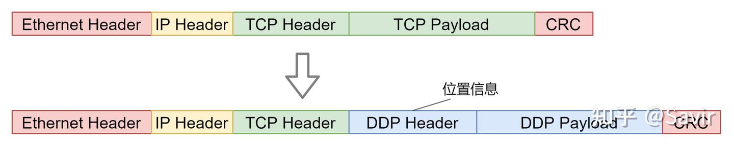 16. RDMA之DDP(Direct Data Placement) - 知乎