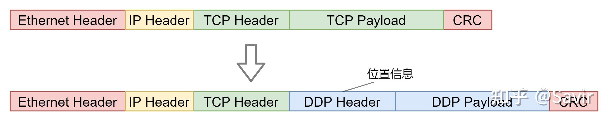 16. RDMA之DDP(Direct Data Placement) - 知乎