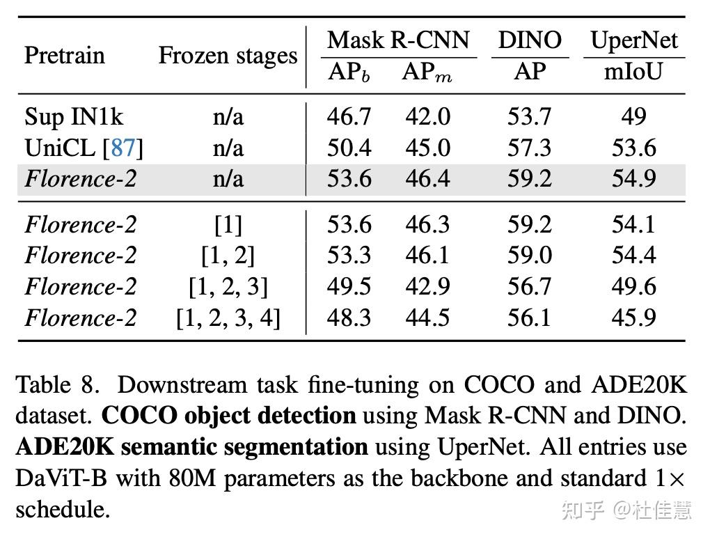 Florence-2: Advancing a Unified Representation for a Variety of Vision ...
