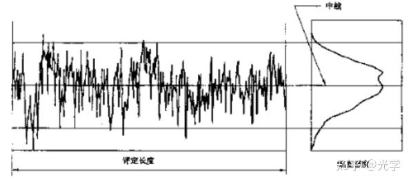 表面粗糙度（Surface Roughness）：Ra,Rq,Rz,Rsk,Sa,Sq,Sz,Ssk,Rt,Rp,Rv,Rc,Ry,RmaxRku,RSm,R q,RSm,Rmr参数定义 - 知乎