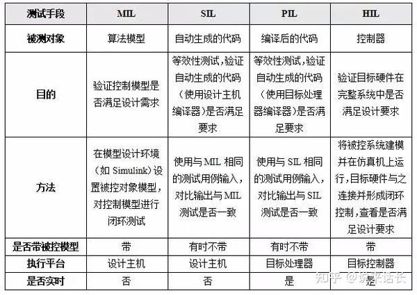 MIL、SIL、PIL、HIL是个啥，你搞懂了吗？ - 知乎
