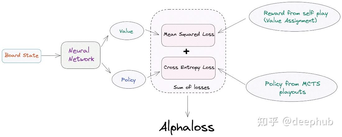 使用pytorch实现简单的alphazero的算法（3）：神经网络架构和自学习 知乎 
