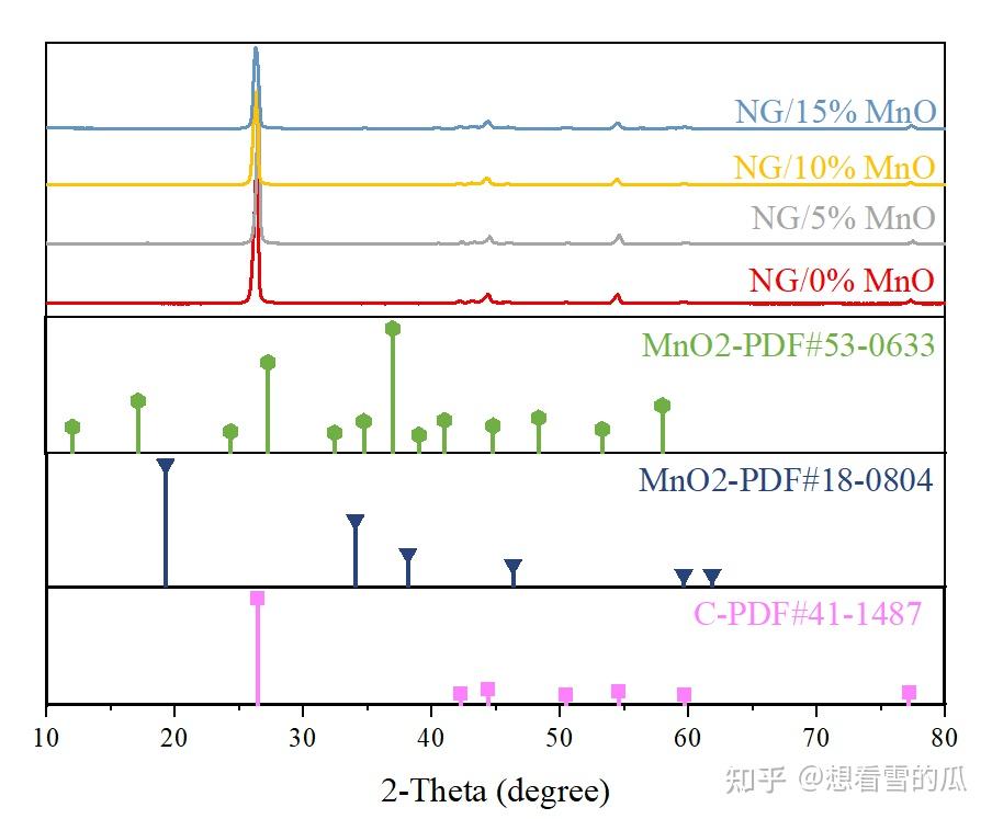Oirgin绘制标准的XRD-PDF卡片堆叠图 - 知乎