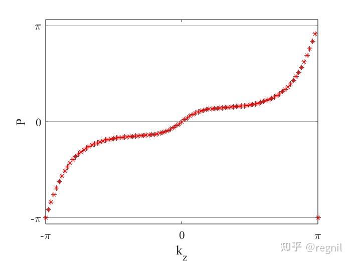 Nested Wilson loop 与 高阶拓扑绝缘体 - 知乎