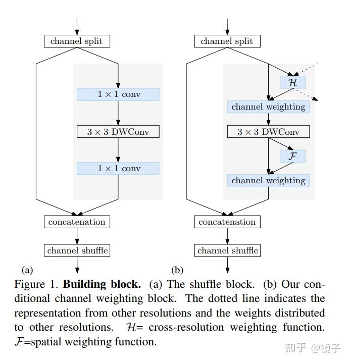 论文笔记：Lite-HRNet: A Lightweight High-Resolution Network - 知乎