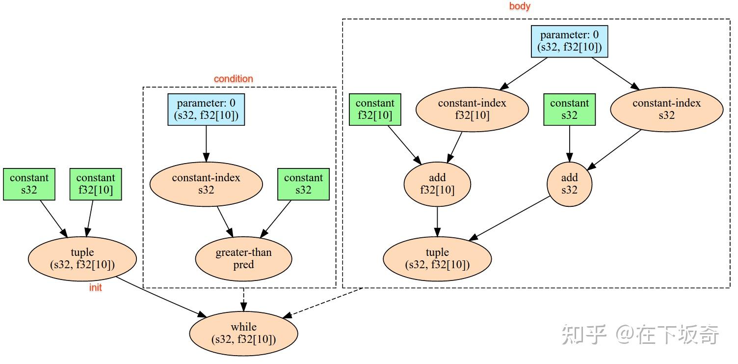 TensorFlow XLA HLO 语义 - 知乎