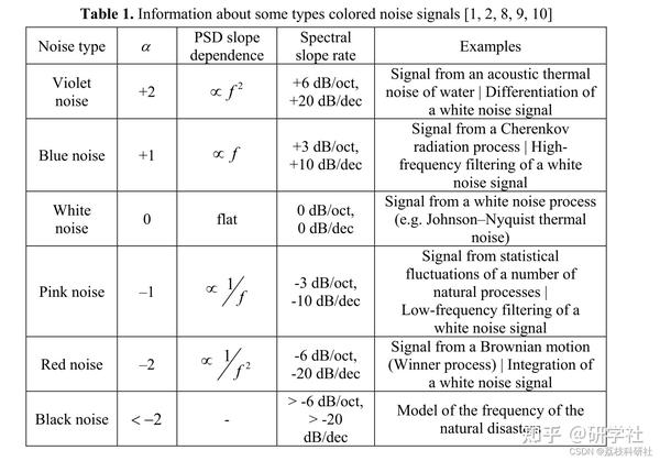 通过对白噪声的光谱进行处理产生粉红色、红色、蓝色和紫色噪声（Matlab代码实现） - 知乎