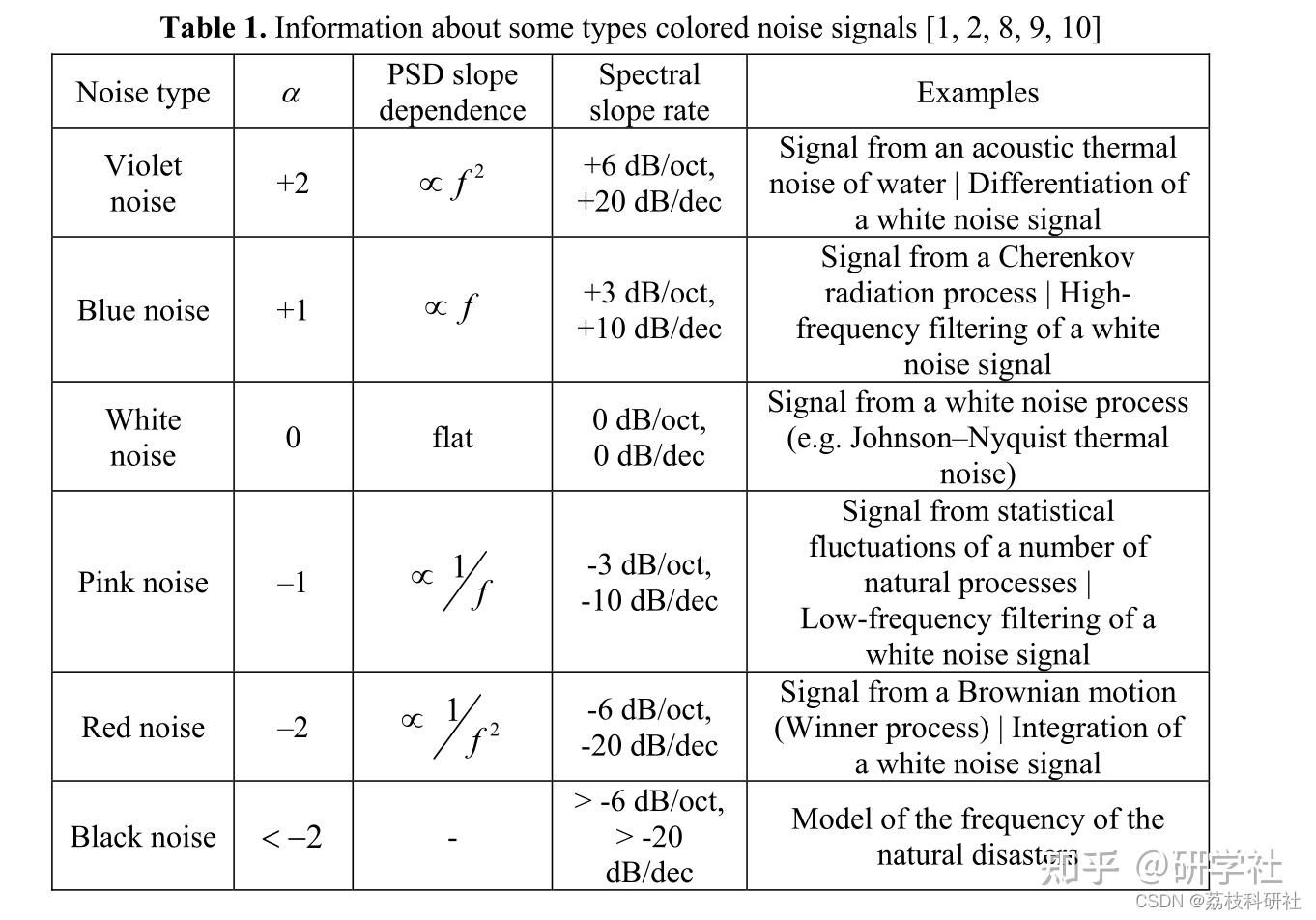 通过对白噪声的光谱进行处理产生粉红色、红色、蓝色和紫色噪声（Matlab代码实现） - 知乎