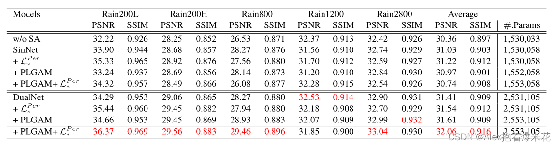 【论文分享】Dual Heterogeneous Complementary Networks for Single Image Deraining 2022CVPR - 知乎