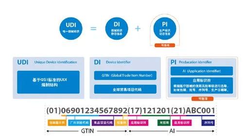 UDI科普| 一文了解UDI码编码结构 - 知乎