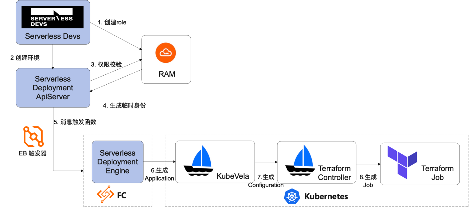 为 Serverless Devs 插上 Terraform 的翅膀，实现企业级多环境部署（下） - 知乎