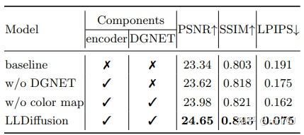 文献阅读： LLDiffusion: Learning Degradation Representations in Diffusion Models for LLIE - 知乎