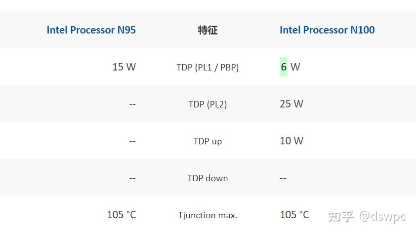 低端CPU用N95和N100哪一个性能强？